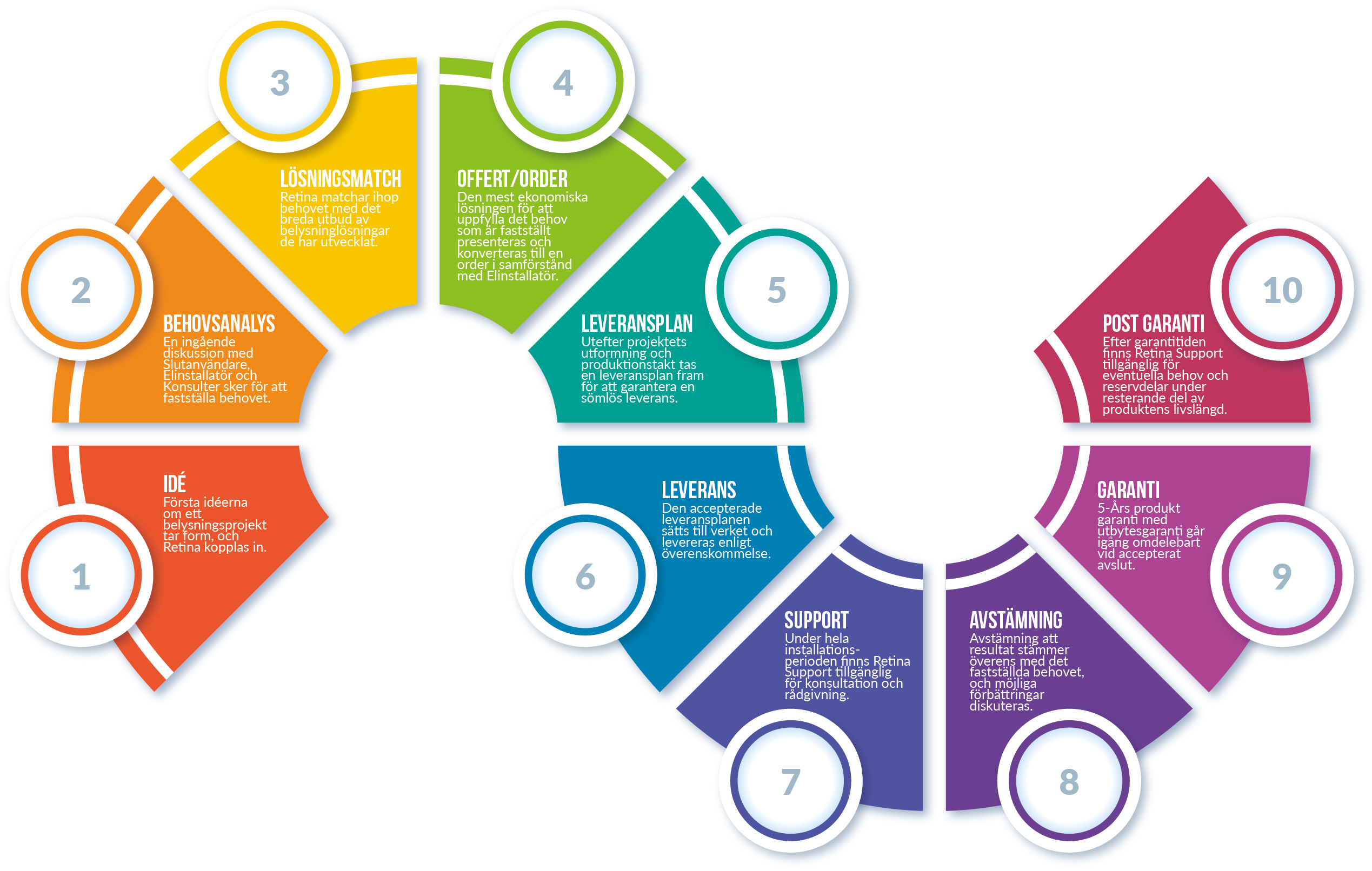 VÅR PROCESS - OM RETINA